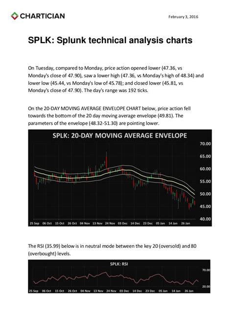 Splunk Technical Analysis Charts
