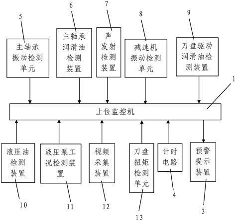 Fault Monitoring Early Warning System And Method Of Shield Machine Eureka Patsnap