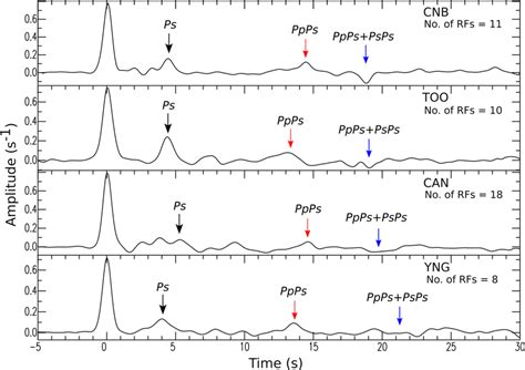 Stacked Receiver Functions From The Australian National Seismic Network Download Scientific