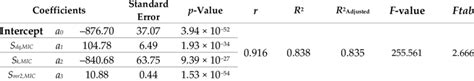 Regression Coefficients And Statistical Parameters Of The Model Based Download Scientific