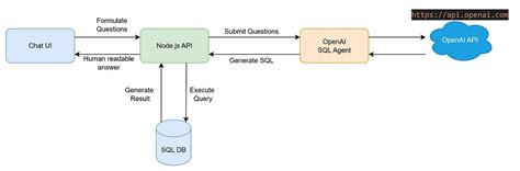 Building A Sql Agent With Openai Nodejs React And Sql Server By