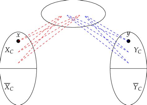 partition of g according to non adjacent vertices x and y and their