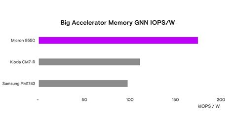 Ssd Metrics That Matter Beyond Traditional Benchmarks Micron
