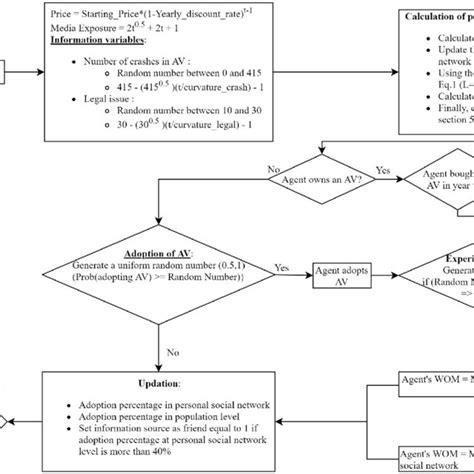 Agent Based Simulation Framework Using Interdependent Iclv Model Download Scientific Diagram