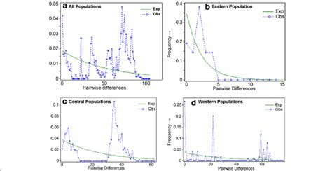Mismatch Distribution Analysis Inferring The Demographic History Of Download Scientific Diagram