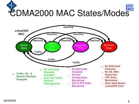 Power Management States In 3gpp2 And Ieee Technologies Ppt Download