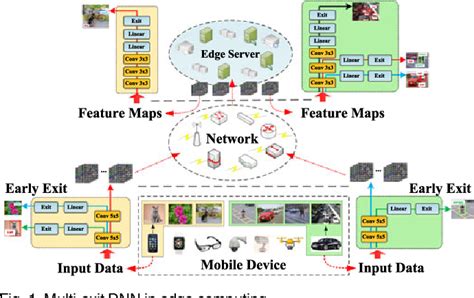 Figure 1 From Multi Exit Dnn Inference Acceleration Based On Multi