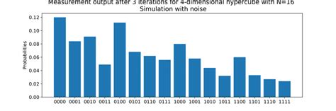 Measurement Of Quantum Walk Search Algorithm For A 4 Dimensional