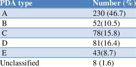 Anatomical Classification Of Pda Type Download Scientific Diagram