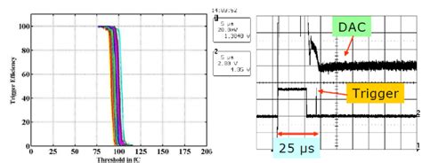 trigger efficiency for 100 fc input as a function of dac threshold