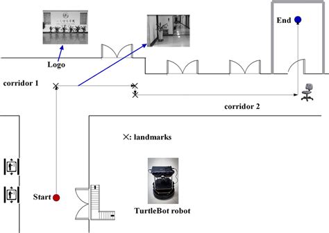 Hand Measured Map And Predefined Navigation Routine Download Scientific Diagram