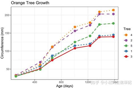 R语言绘制折线图 知乎