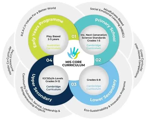 Mandalika School Core Curriculum