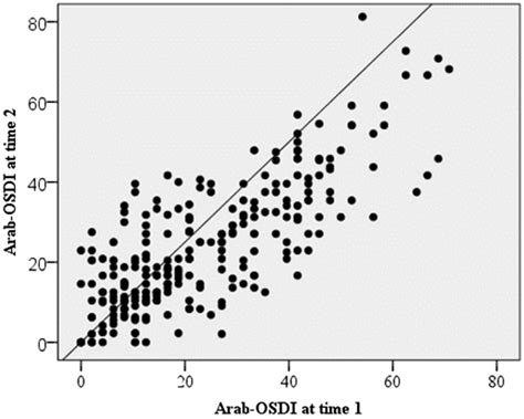 A Scatter Plot Of Testretest Repeatability Of The Arab Osdi Overall