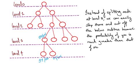 pre pruning and post pruning in decision trees a comprehensive guide