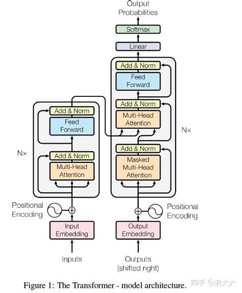 Transformer详解（三）：transformer 结构 Csdn博客