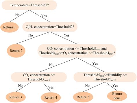 control rules for environmental parameters download scientific diagram