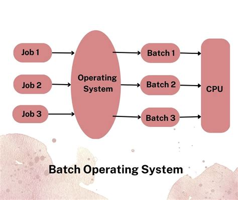 Types Of Operating System Logicmojo