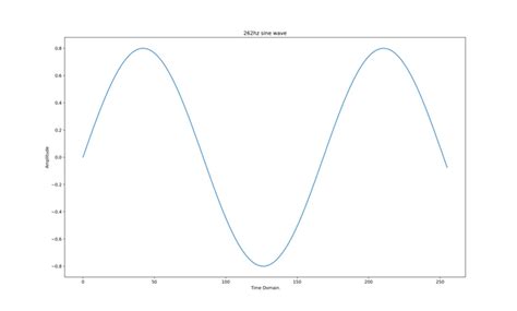Fast Fourier Transform Notes