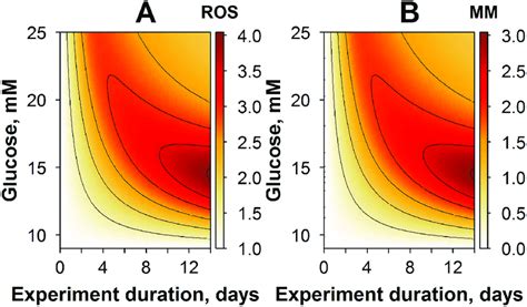 Contour Plots Of Model Simulations Variables And Their Steady State