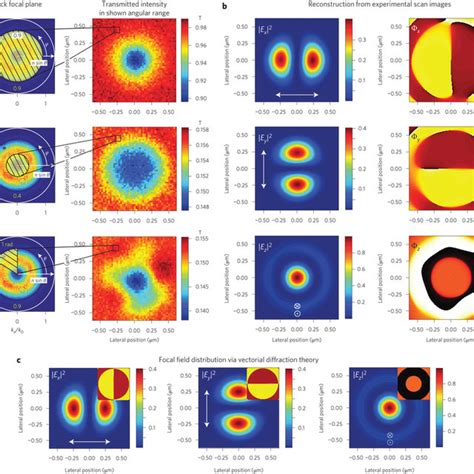Figure S 4 Results For An Azimuthally Polarized Vector Beam A Image