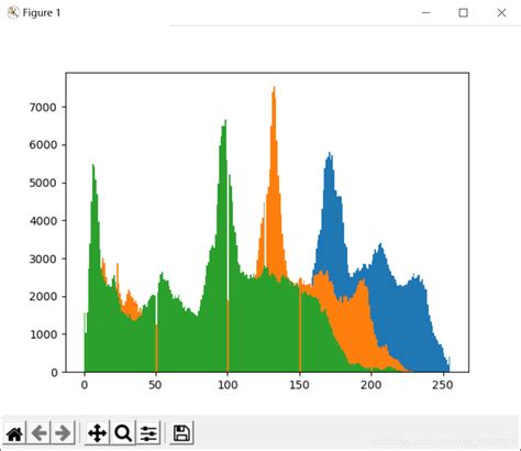 Python计算机视觉 图像处理基础（直方图、直方图均衡化、高斯滤波）python Histeq函数 Csdn博客