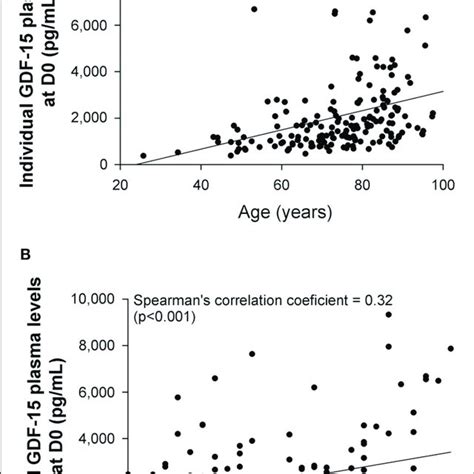 Correlation Between Gdf 15 Levels And Syntax Score Download