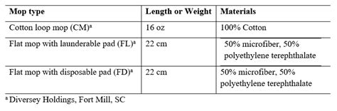 Do All Manual Floor Mopping Methods Give The Same Hygiene Outcomes