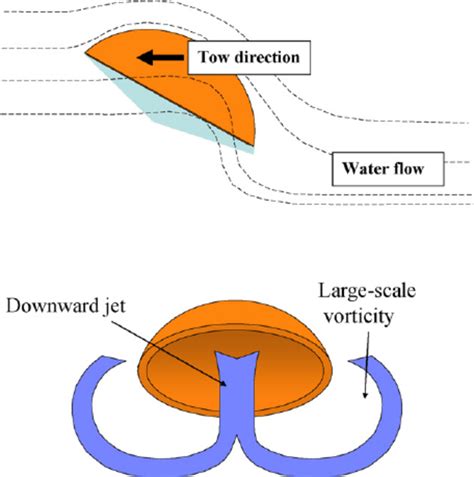 Diagram Showing Water Flow Around Hydro Cups Upper Image Is Side View Download Scientific Diagram