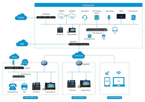 What Kind Of Ip Telephony System The Verticals Need Aman Security Systems Co