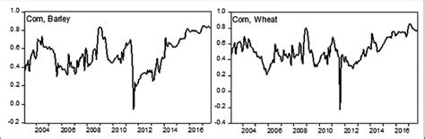 Conditional Cross Correlations Between Corn Wheat And Corn Barley