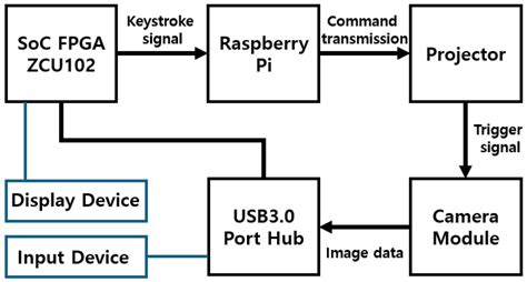 Implementation Of An Fpga Based 3d Shape Measurement System Using High