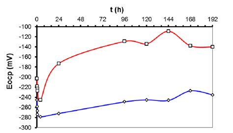 Eocp Time Diagrams In Various Immersion Periods Obtained For Cu And