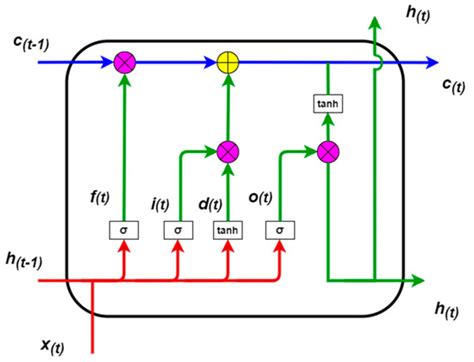 Deep Learning Forecasts A Strained Turbulent Flow Velocity Field In Temporal Lagrangian