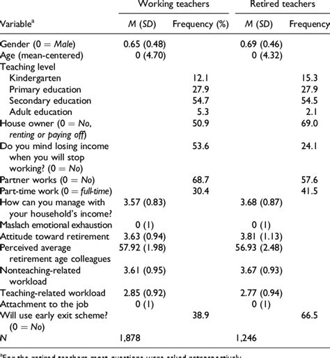 Descriptive Statistics For The Independent Variables Frequencies