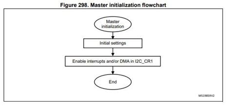 Solved I2c Master Initialization Question Stmicroelectronics Community