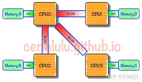 Linux 实现原理 — Numa 多核架构中的多线程调度开销与性能优化linux Numa Csdn博客 Linux 实现原理 — Numa 多核架构中的多线程调度开销与性能优化linux Numa Csdn博客
