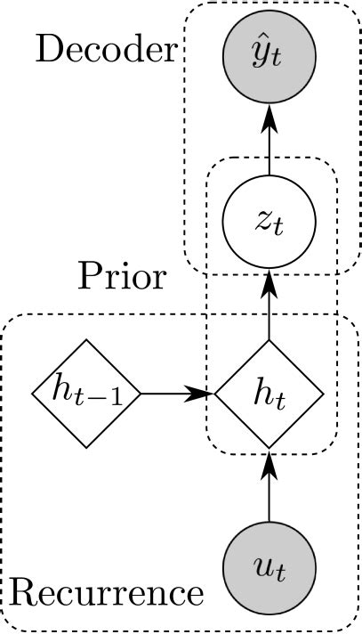 deep state space models for nonlinear system identification deepai