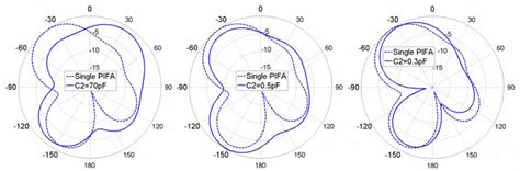 Simulated Radiation Patterns Of The Single Pifa And The Parasitic Pifa