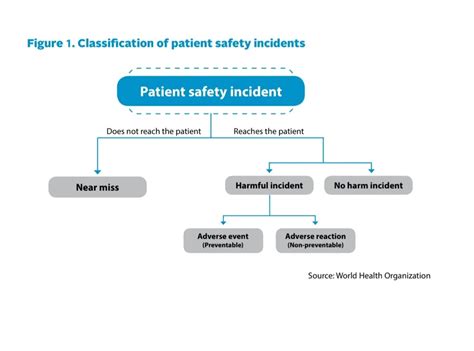 What Are Patient Safety Incidents Maryam Bano Siddiq Posted On The