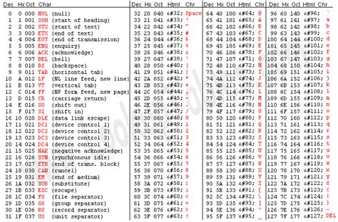 TIL 14 javascript 아스키코드 charCodeAt fromCharCode