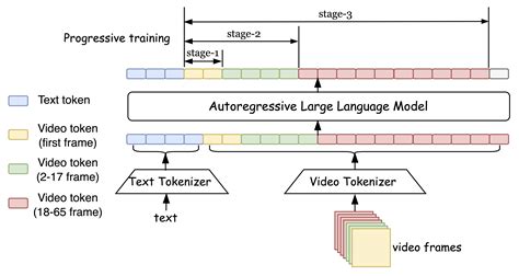 Loong Generating Minute Level Long Videos With Autoregressive Language Models