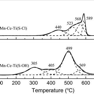 NH TPD Profiles Of Different Catalysts Download Scientific Diagram