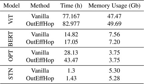 Table 4 From Outlier Efficient Hopfield Layers For Large Transformer Based Models Semantic Scholar