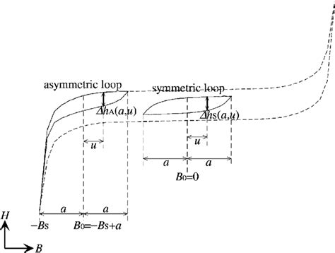 Vertical Chords Of Symmetric And Asymmetric Loops Download Scientific Diagram