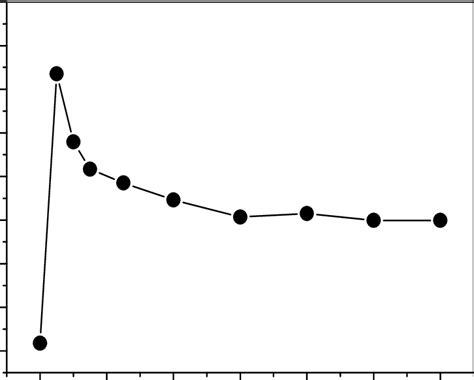 Effect Of Accumulation Time On The Peak Current Of 40×10 5 Mol L 1 Mxf