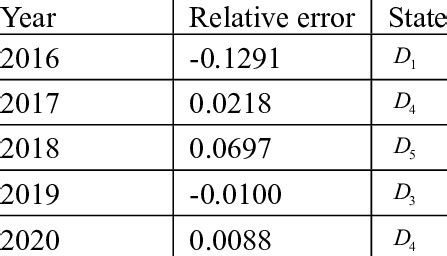 The State Interval Corresponds To The Relative Error Download Scientific Diagram