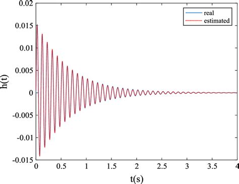 The Real And Estimated First Order Volterra Kernels Solid Real Download Scientific Diagram