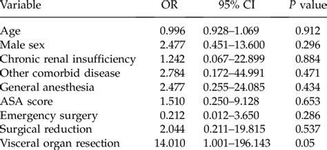 Multiple Logistic Regression Identifying Predictors Of Morbidity