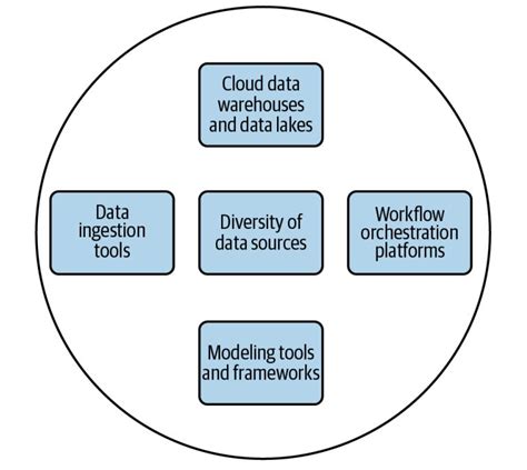 Ardalan Mahmoudian On Linkedin He Key Components Of A Modern Data